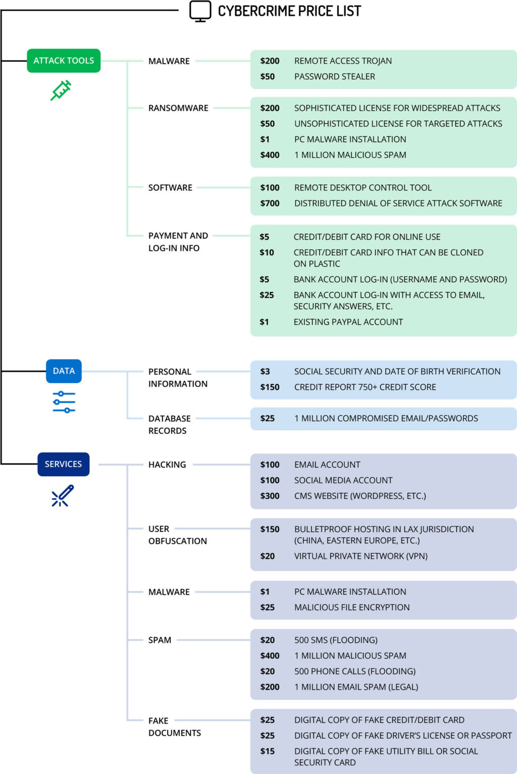 Cybercrime price list @ AskWoody