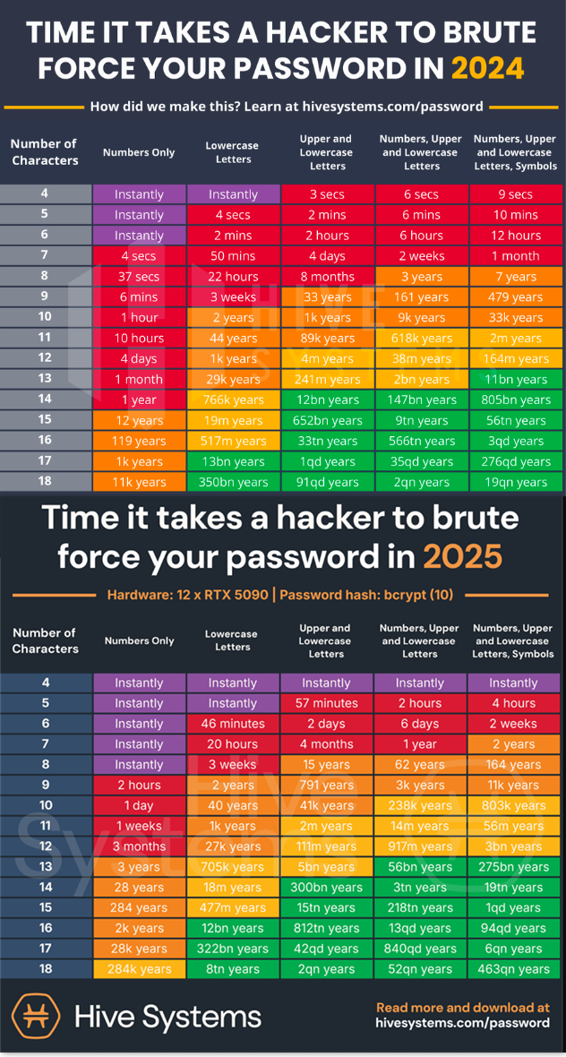 Topic: Passwords are dead — PINs give absolute security @ AskWoody