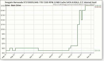 What you can do about soaring hard-drive prices @ AskWoody